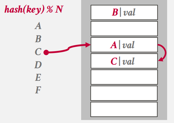 CMU 15-445 Lecture #07: Hash Tables - Jungle's Blog CMU 15-445 Lecture #07: Hash Tables - Jungle's Blog